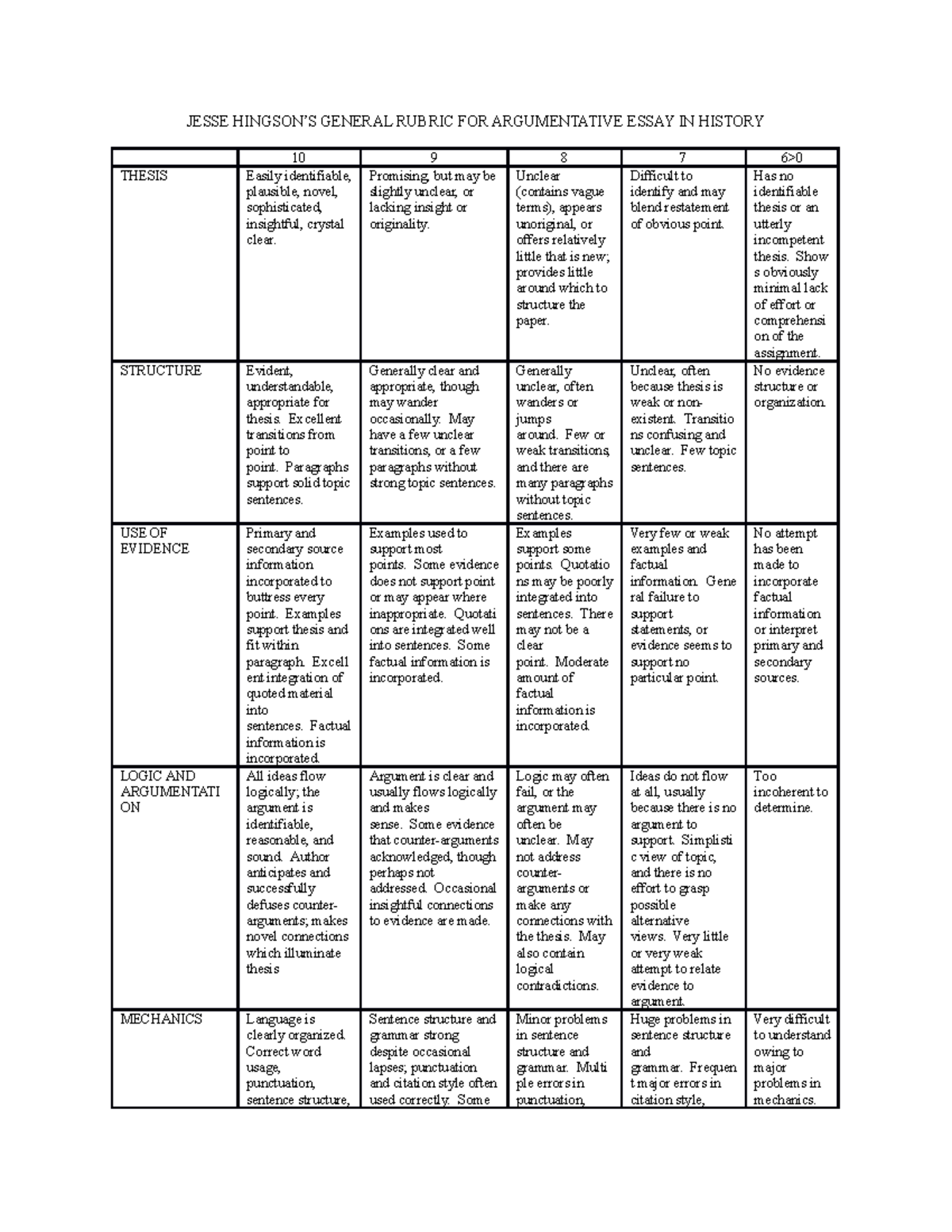 Rubric FOR Argumentative Essay - JESSE HINGSON’S GENERAL RUBRIC FOR ...