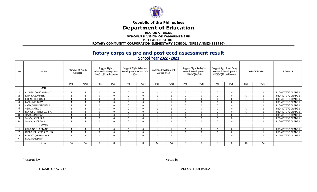 Eccd-pre-and-post-assessment 22-23 - Republic of the Philippines ...