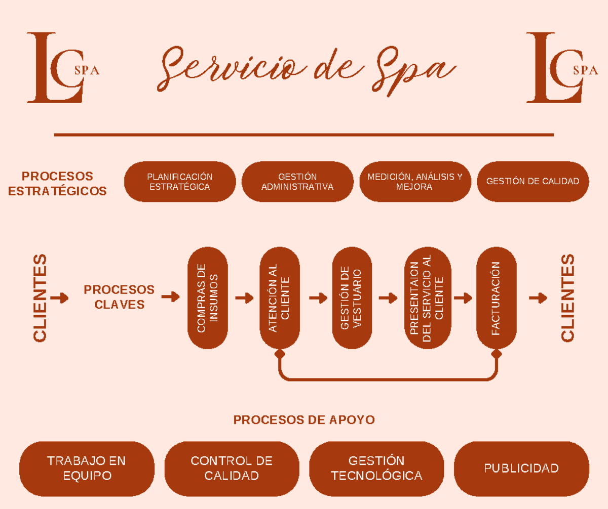 Organigrama LC Spa - L C SPA L C SPA TRABAJO EN EQUIPO Servicio de Spa ...