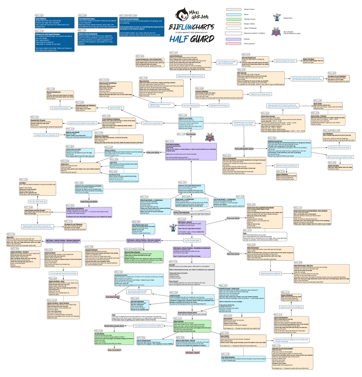 Half Guard-Flow Chart 1 - The Half Guard Paradox The half guard is one ...