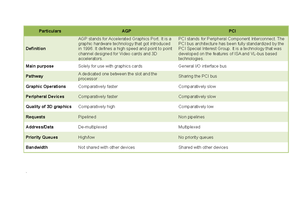Comparison between AGP and PCI - Particulars AGP PCI Definition AGP ...