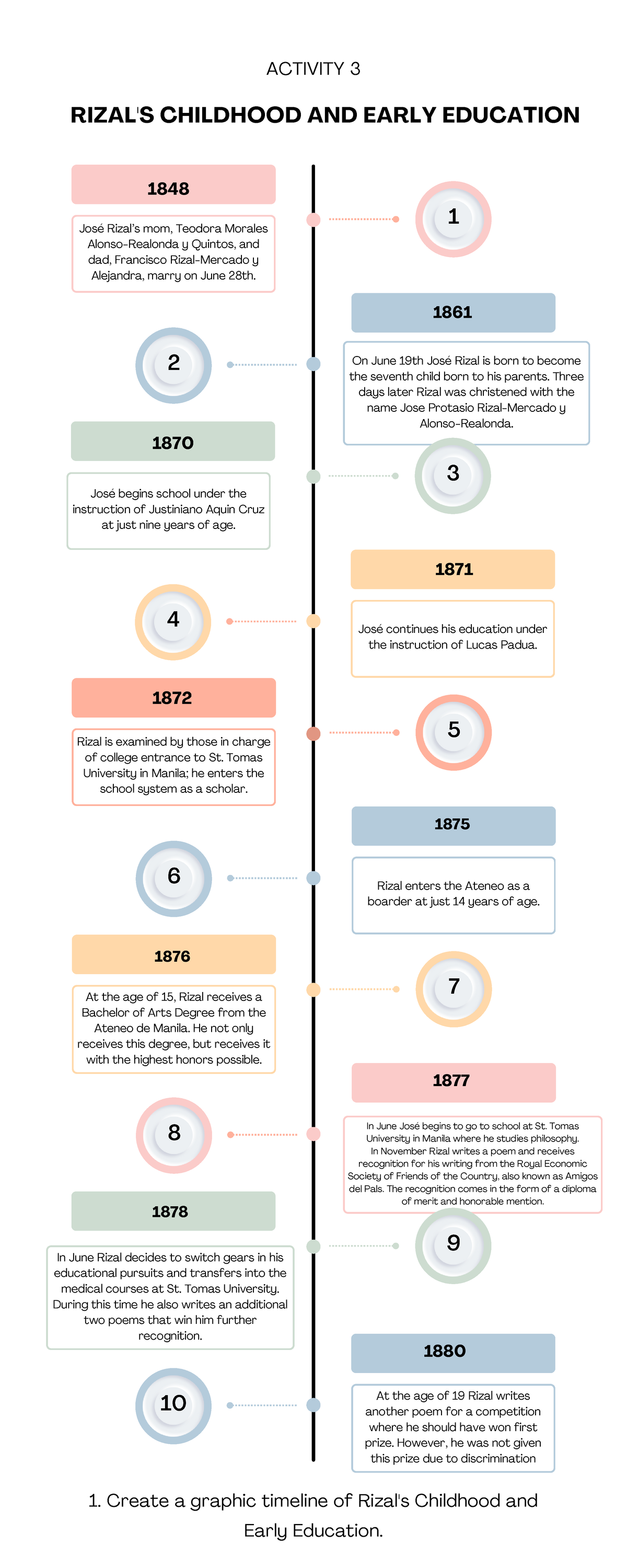 1. graphic timeline of Rizal's Childhood and Early Education - RIZAL'S ...