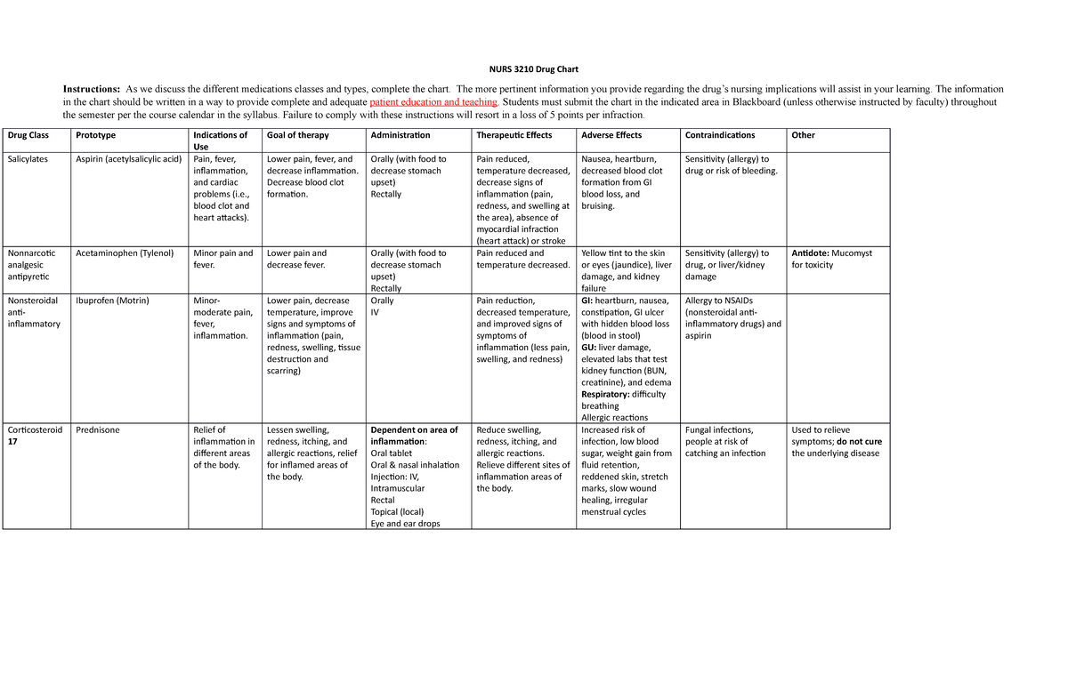 Week 6 Drug Chart - These are a few drugs with their indications and ...