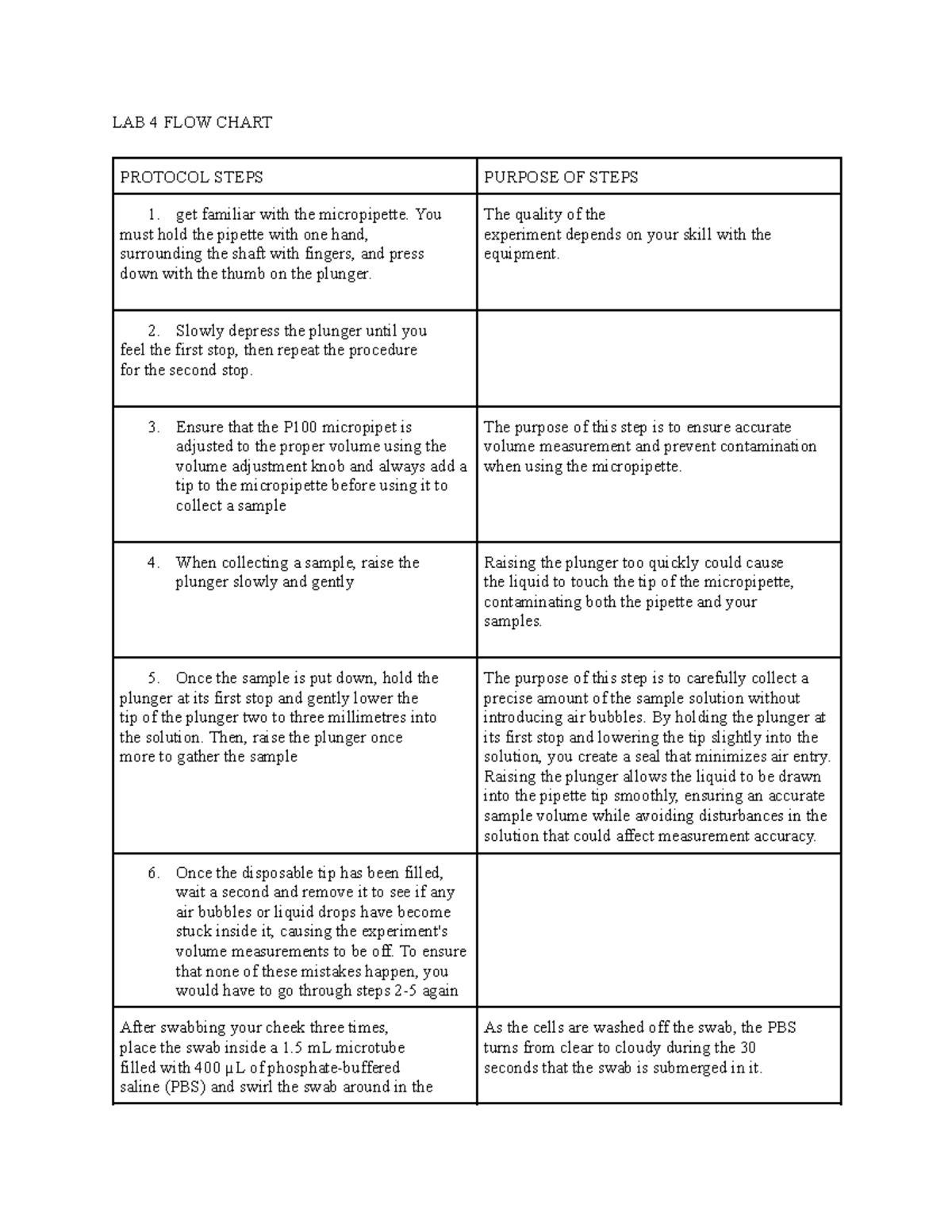 LAB 4 FLOW Chart - LAB 4 FLOW CHART PROTOCOL STEPS PURPOSE OF STEPS get ...