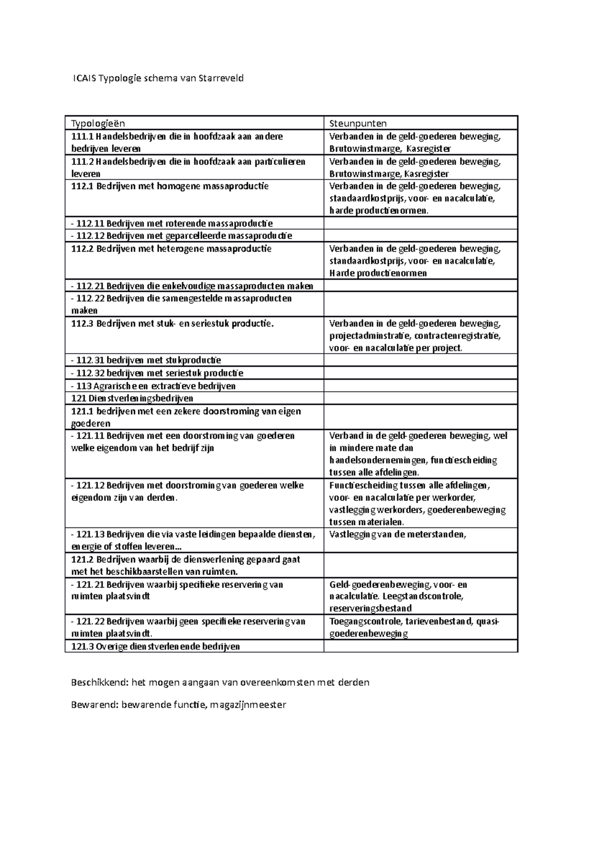 Icais Typologie schema van Starreveld - ICAIS Typologie schema van Starreveld Typologieën ...