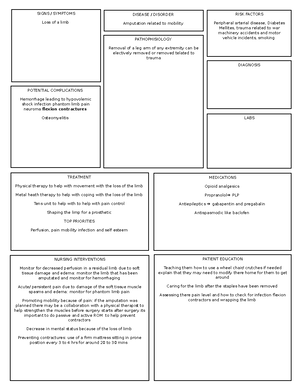 Concept map MI - NURSING INTERVENTIONS Assess blood pressure and heart ...