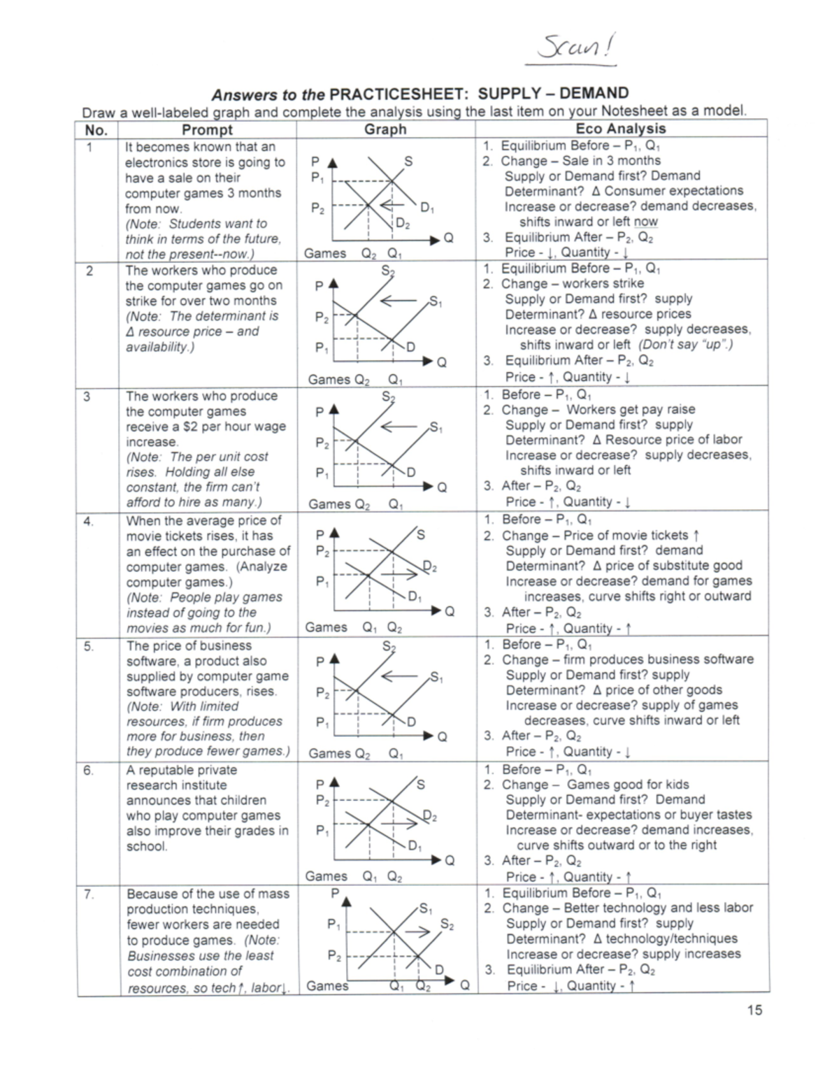 M1 Demand and Supply practice - ECON 705 - Studocu