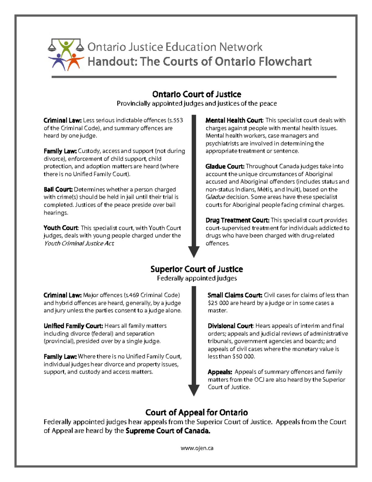 The Courts of Ontario Flowchart - ojen Ontario Justice Education ...