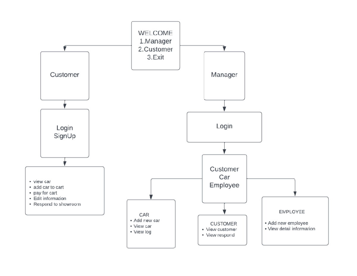 Usecase carshowroom - Object-Oriented Programming - Studocu