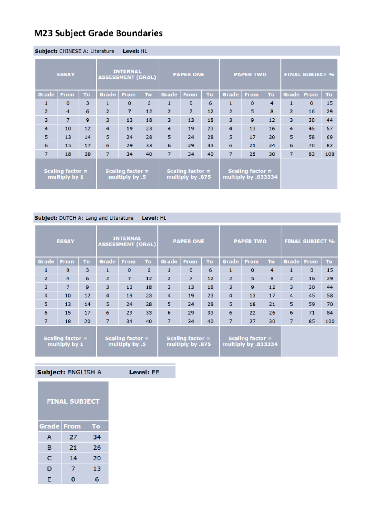 M23 Subject Grade Boundary Report - all subjects - Geography SL - M23 ...