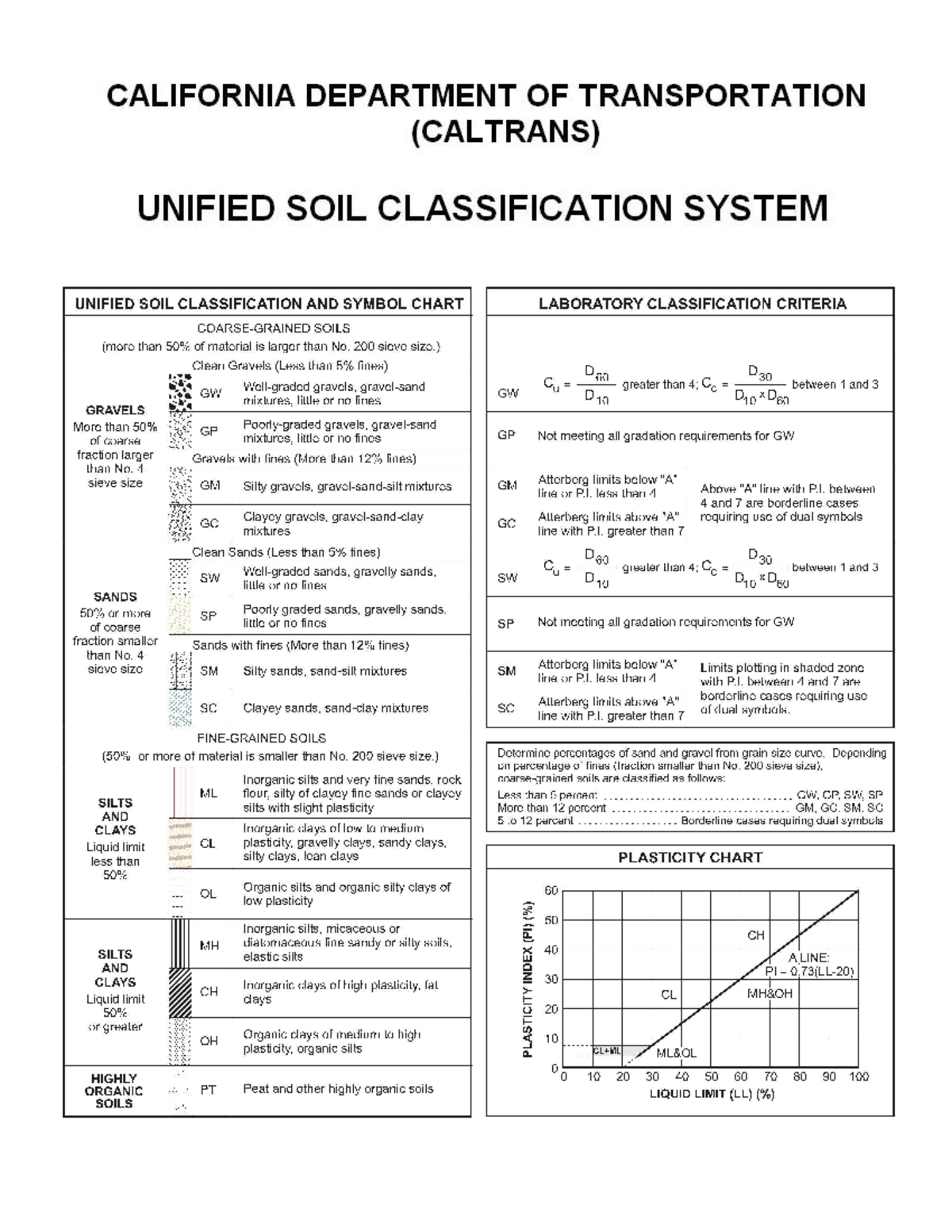 USCS-Soil-Classification - CALIFORNIA DEPARTMENT OF TRANSPORTATION (CAL ...