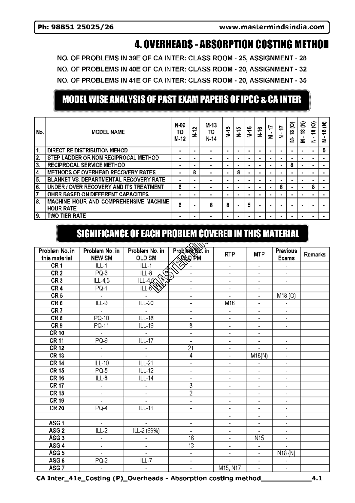 4 Overheads - Absorption Costing Method - CA Intermediate - Studocu