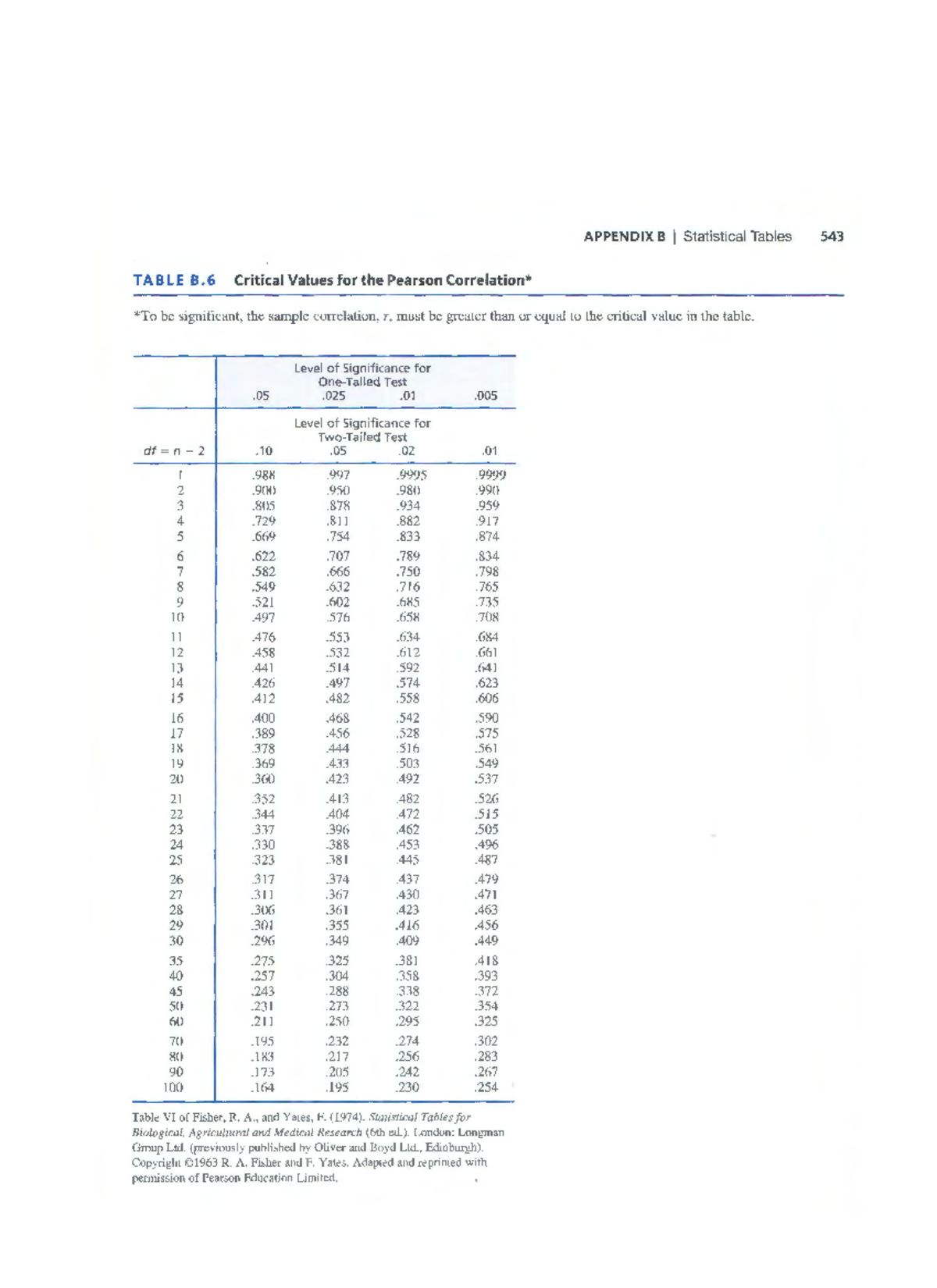 Gravetter r-table - Correlation table - 543 Tables Statistical I B APPENDIX the table. in the ...