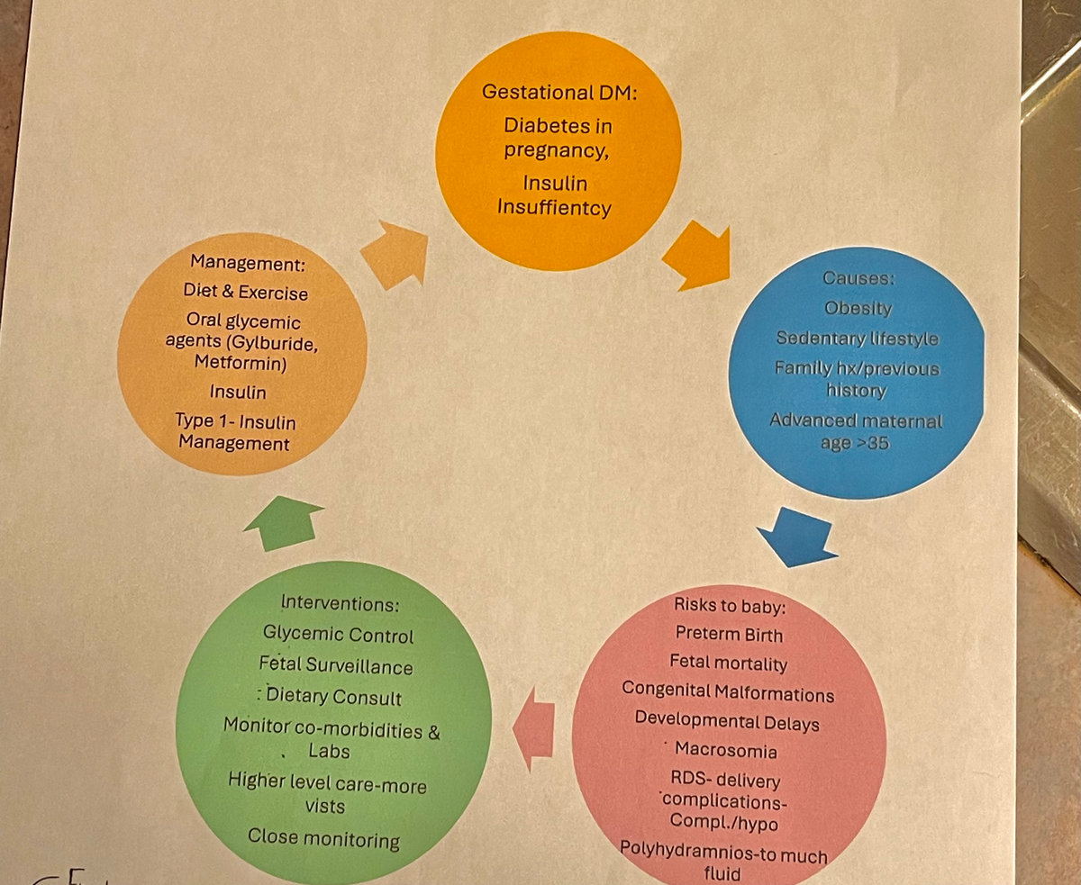 Gestational Diabetes Concept Map - Gestational DM: Diabetes in ...