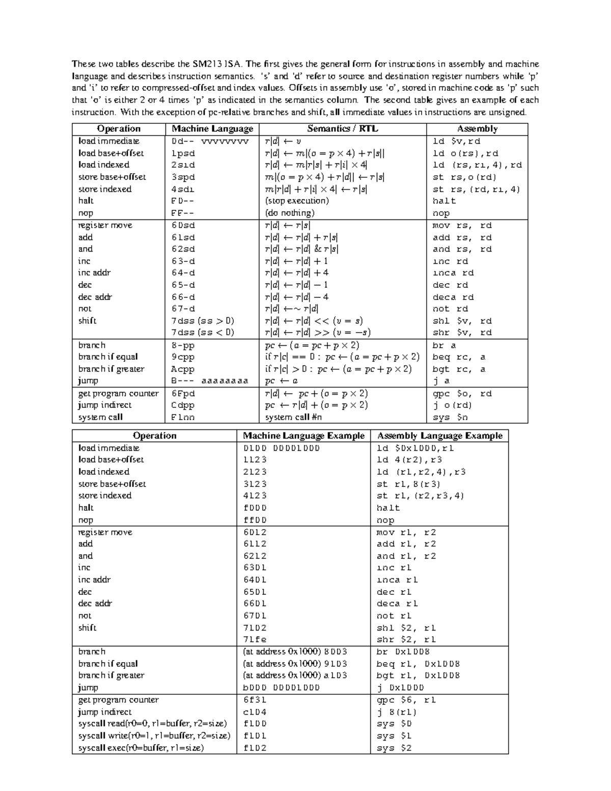 Isa - ISA Sheet - These two tables describe the SM213 ISA. The first ...