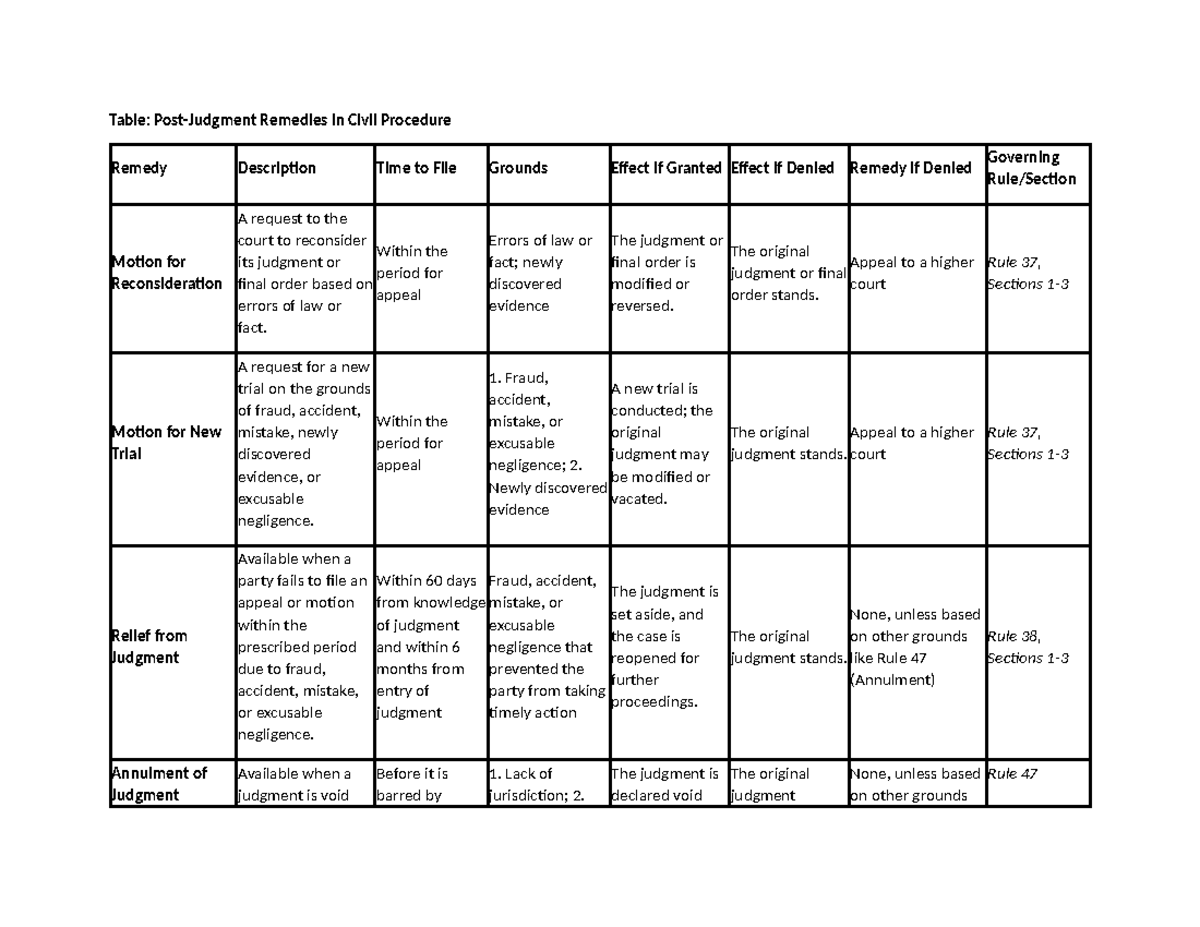 Table of appeals & post judgement remedies - Table: Post-Judgment ...