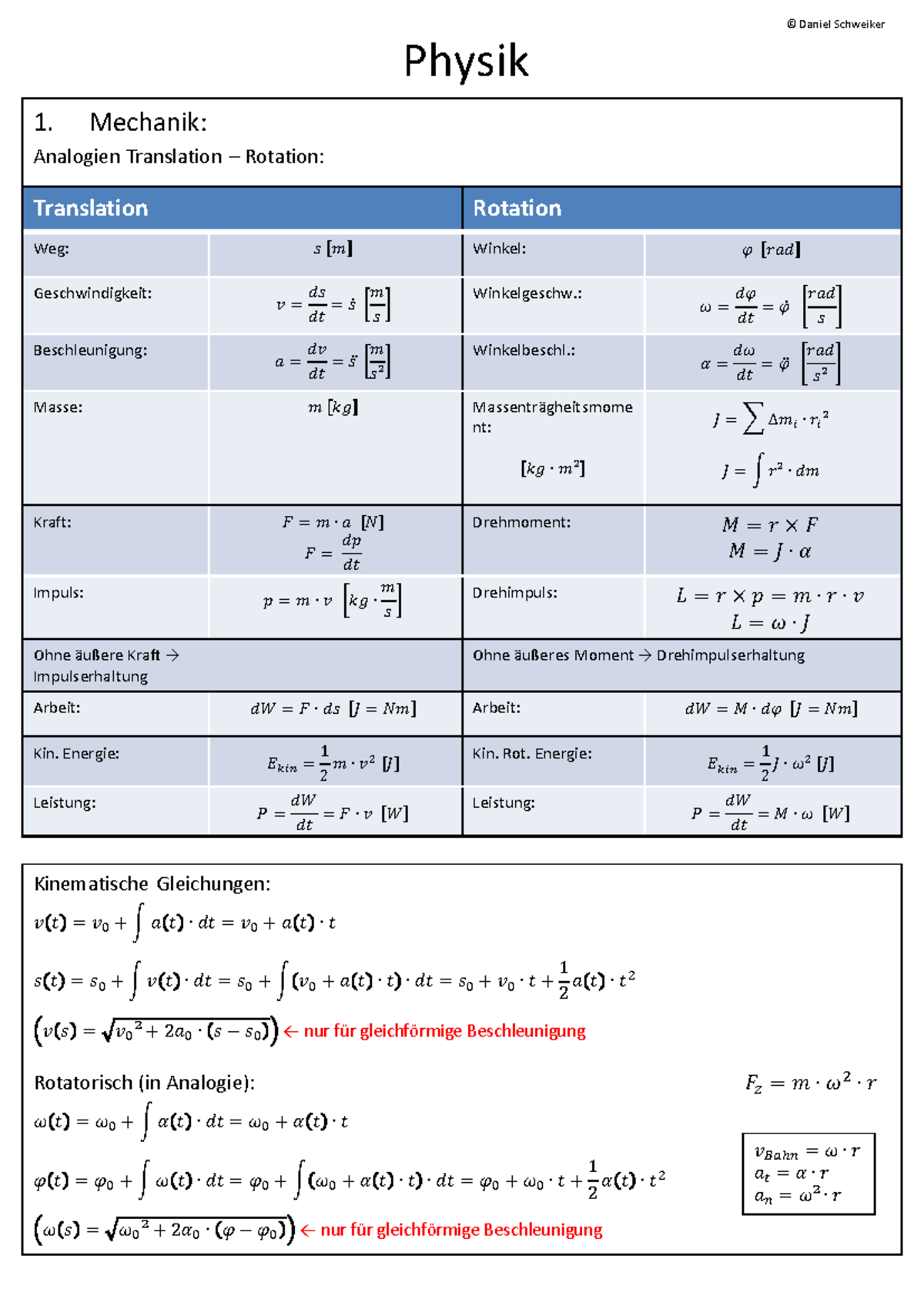 physik-formelsammlung - Physik 1. Mechanik: Analogien Translation ...