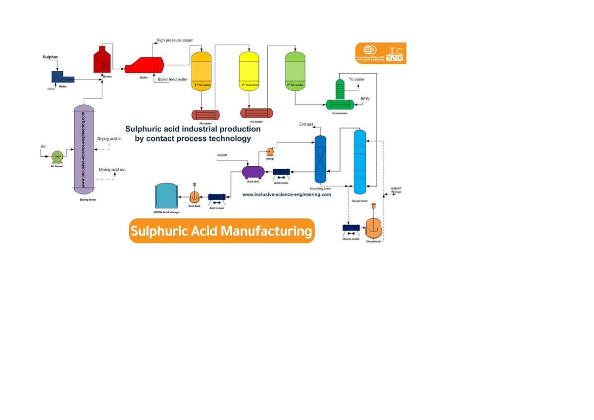 Acid Manufacturing Process - High pressure steam IC Sulphur ENG Burner ...