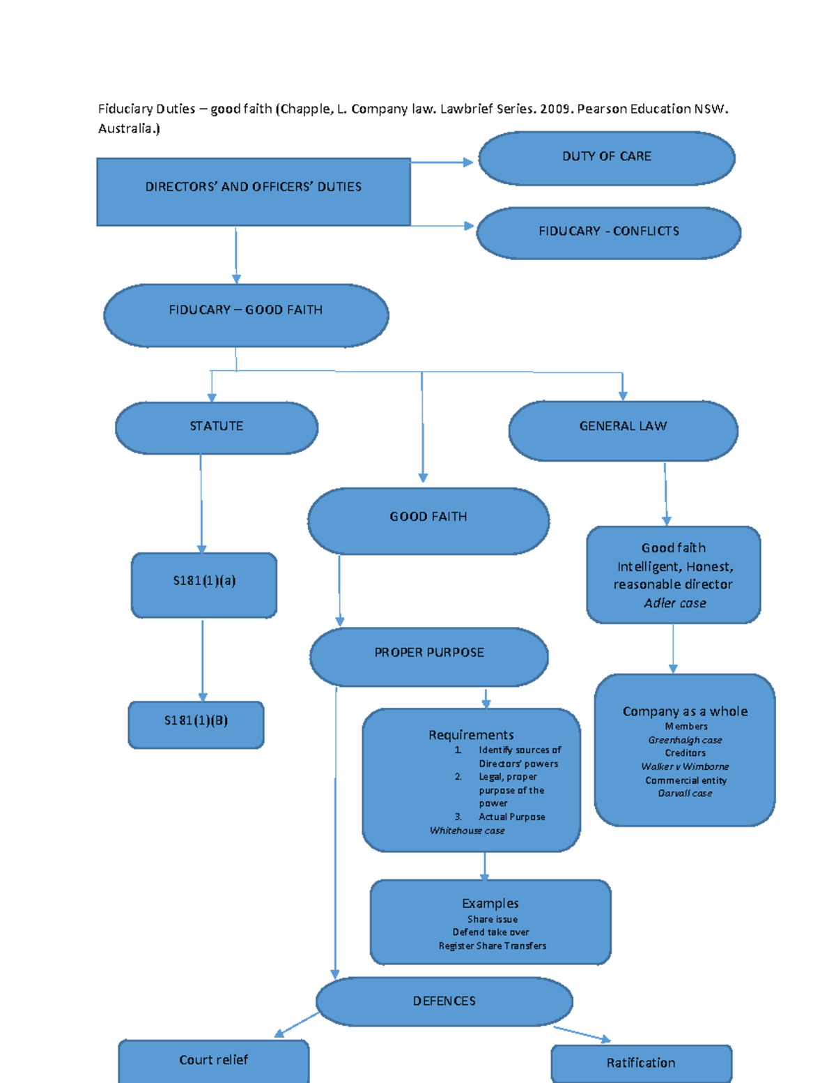 Fiduciary Duties - Flow Chart - Fiduciary Duties – good faith (Chapple ...