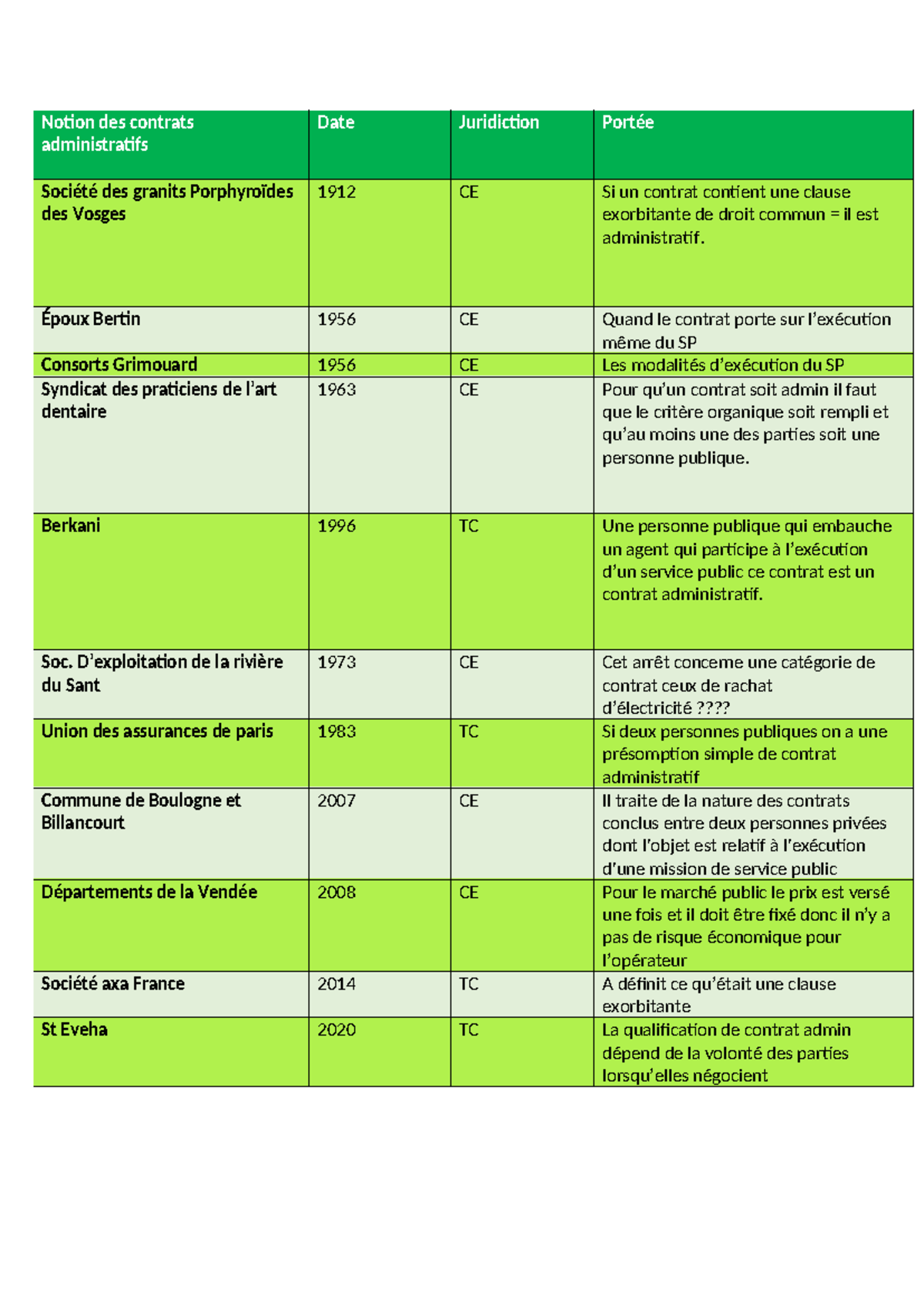 Tableau contrat admin 4 - Notion des contrats administratifs Date ...