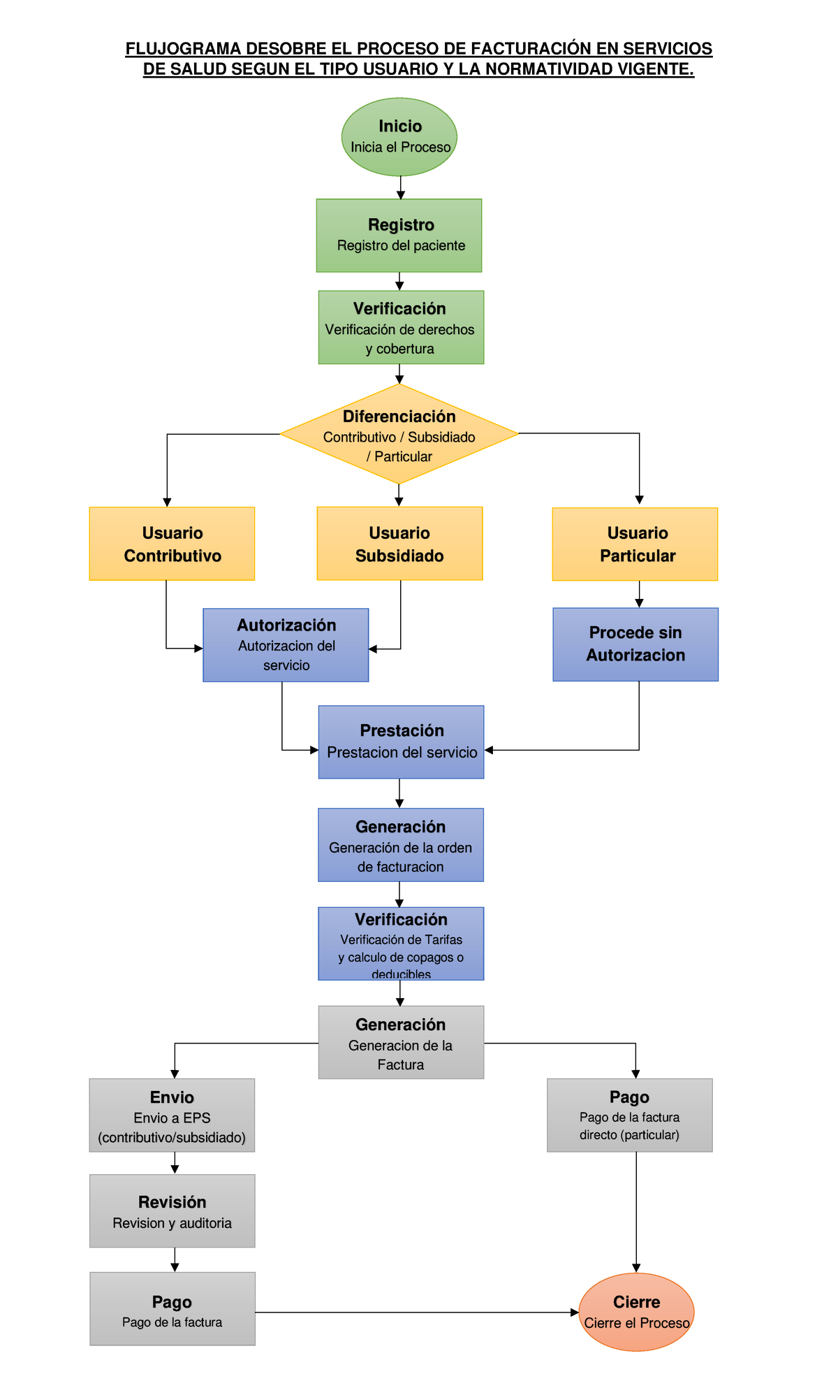 Flujograma Sobre EL Proceso DE Facturación EN Servicios DE Salud Segun ...