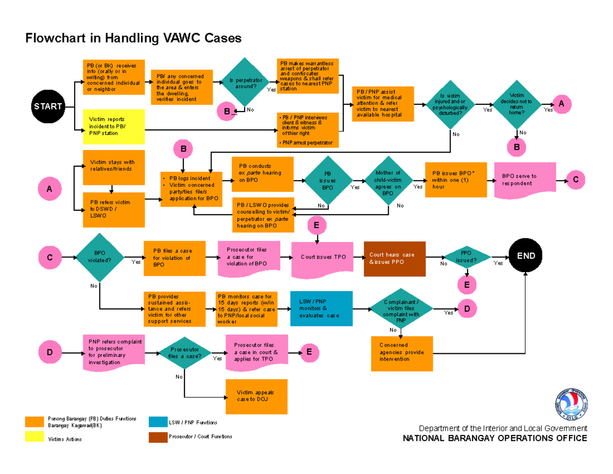 Chart handling vaw - Prosecutor files a case? Victim reports incident to PB/ PNP - Studocu