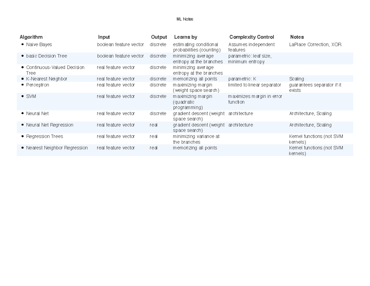 Learning at glance - Summary of al Learning techniques - ML Notes ...