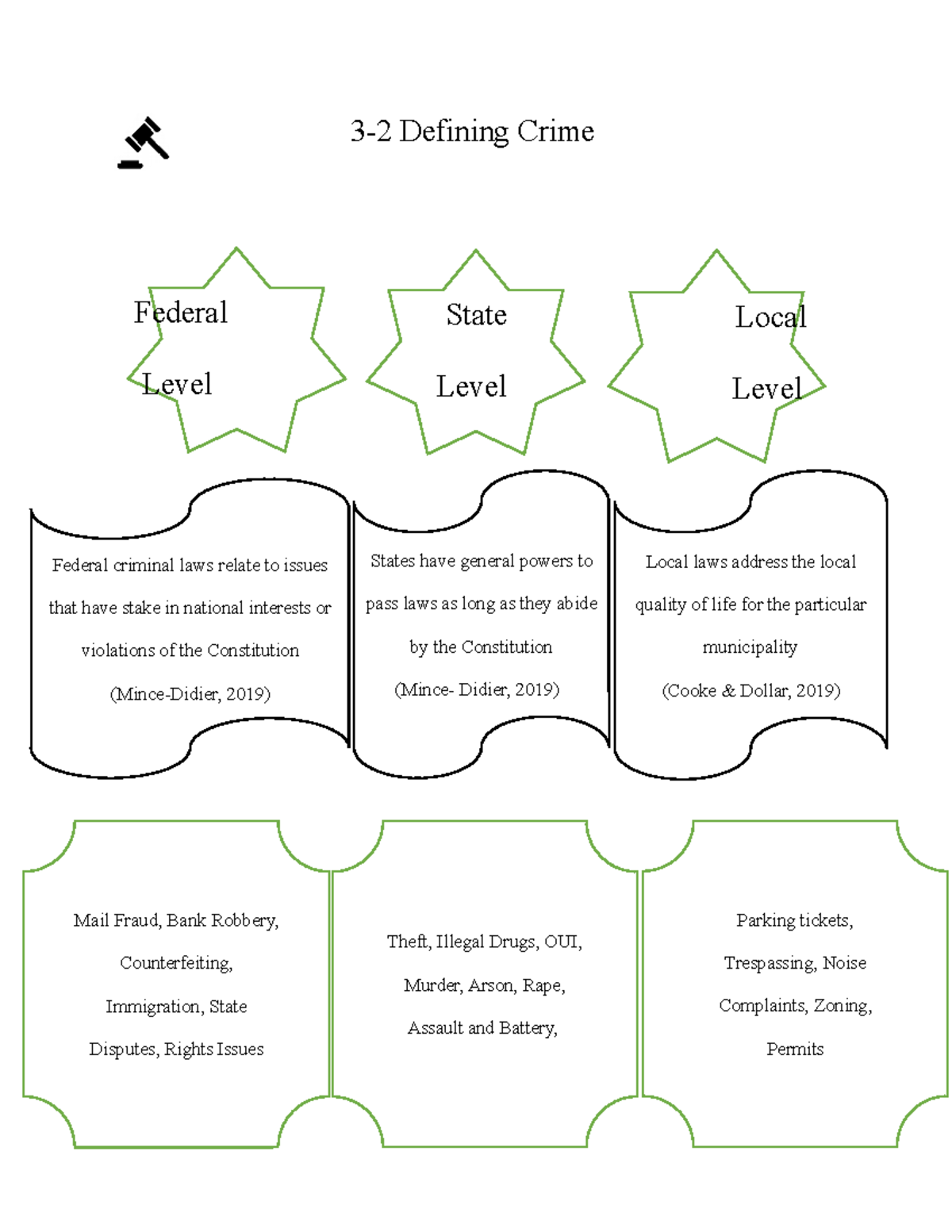 3.2 defining crime - 3-2 Defining Crime Local Level State Level Federal ...