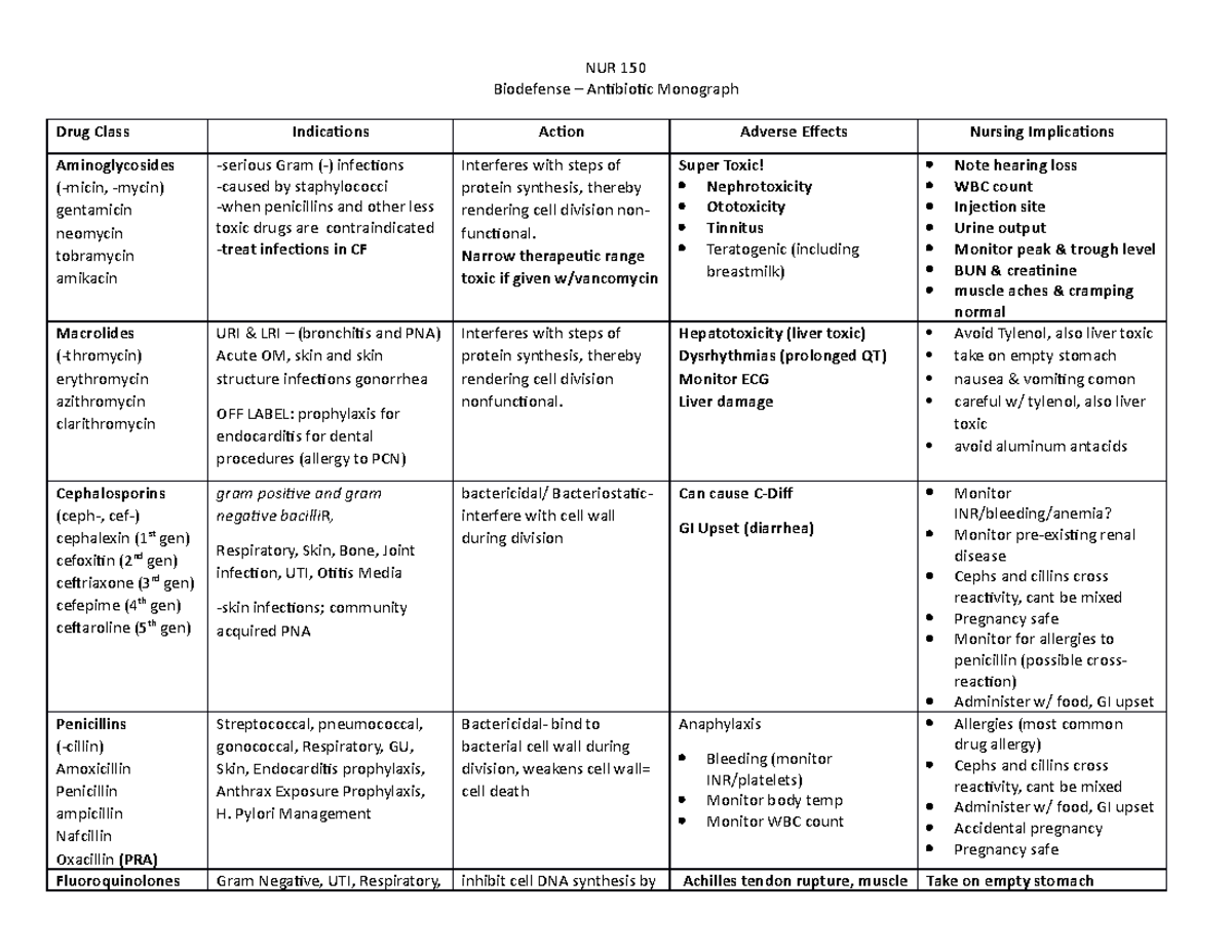 Antibiotic Drug Monograph - NUR 150 Biodefense – Antibiotic Monograph ...