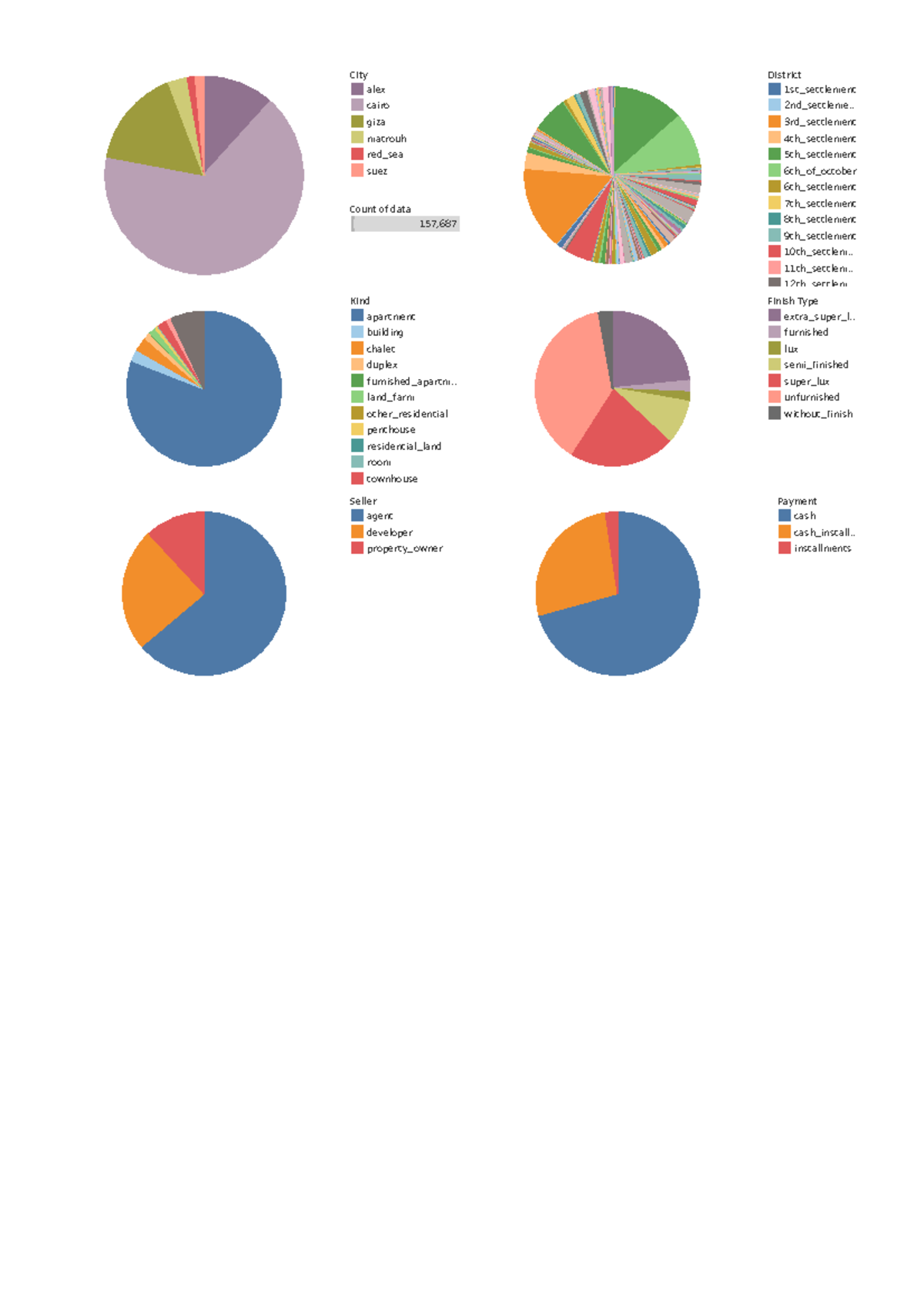 Pie chart - City alex cairo giza matrouh red_sea suez Count of data 157 ...