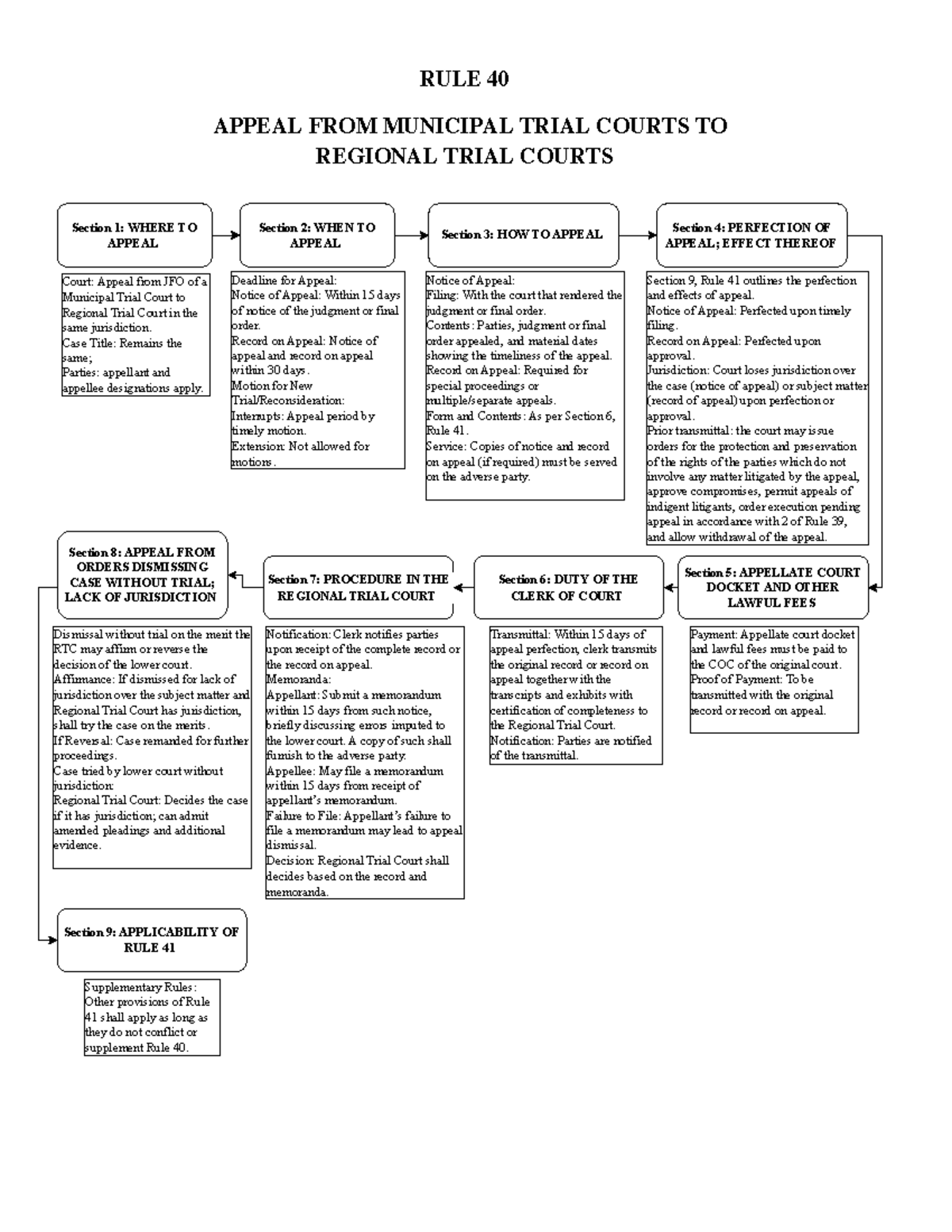 Rule 40 Flowchart - RULE 40 APPEAL FROM MUNICIPAL TRIAL COURTS TO REGIONAL TRIAL COURTS Section ...