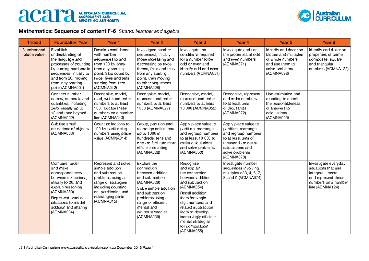 Mathematics - sequence of content - Thread Foundation Year Year 1 Year ...