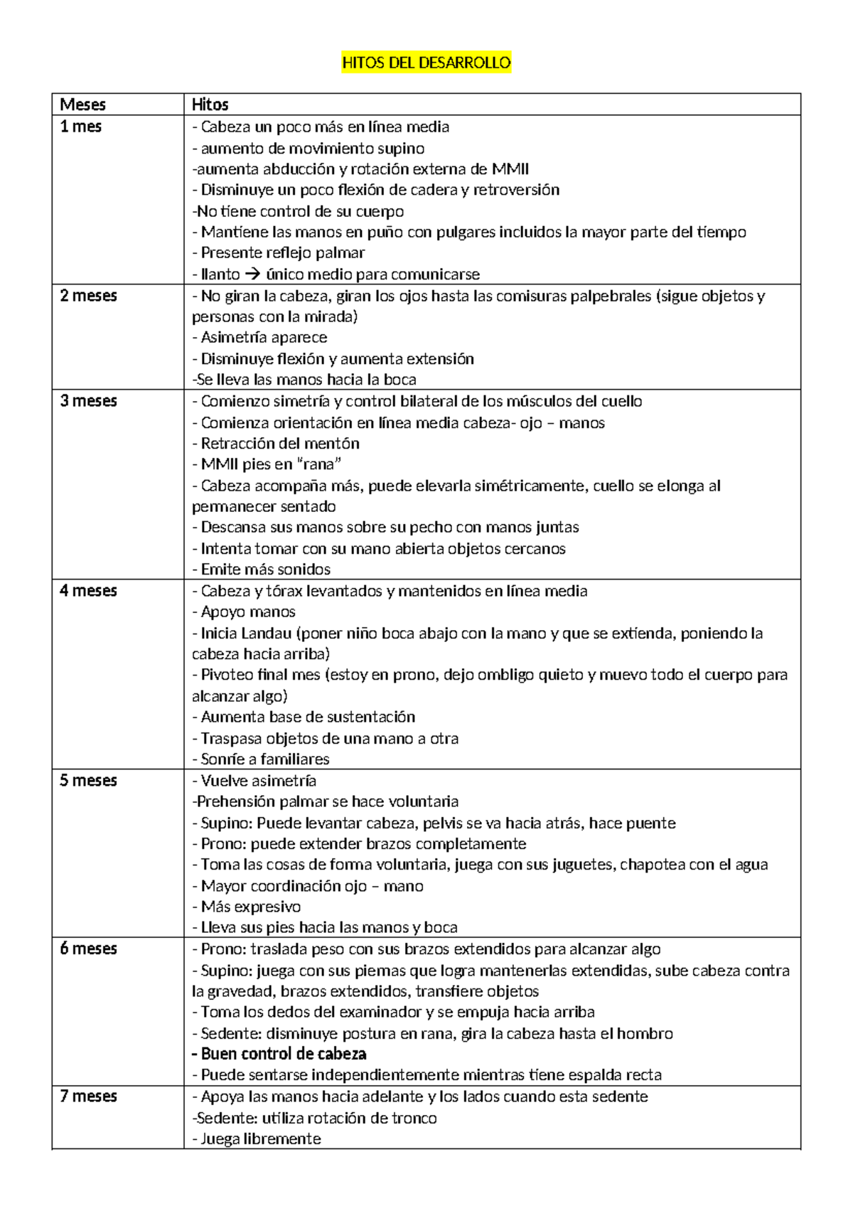 Hitos DEL Desarrollo - HITOS DEL DESARROLLO Meses Hitos 1 mes - Cabeza ...