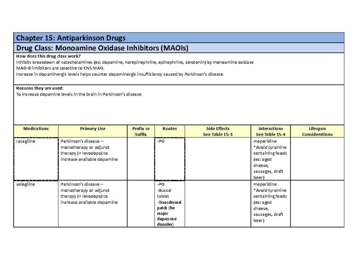 Drug Class Table - Chapter 15 - Antiparkinson Drugs - Chapter 15 ...