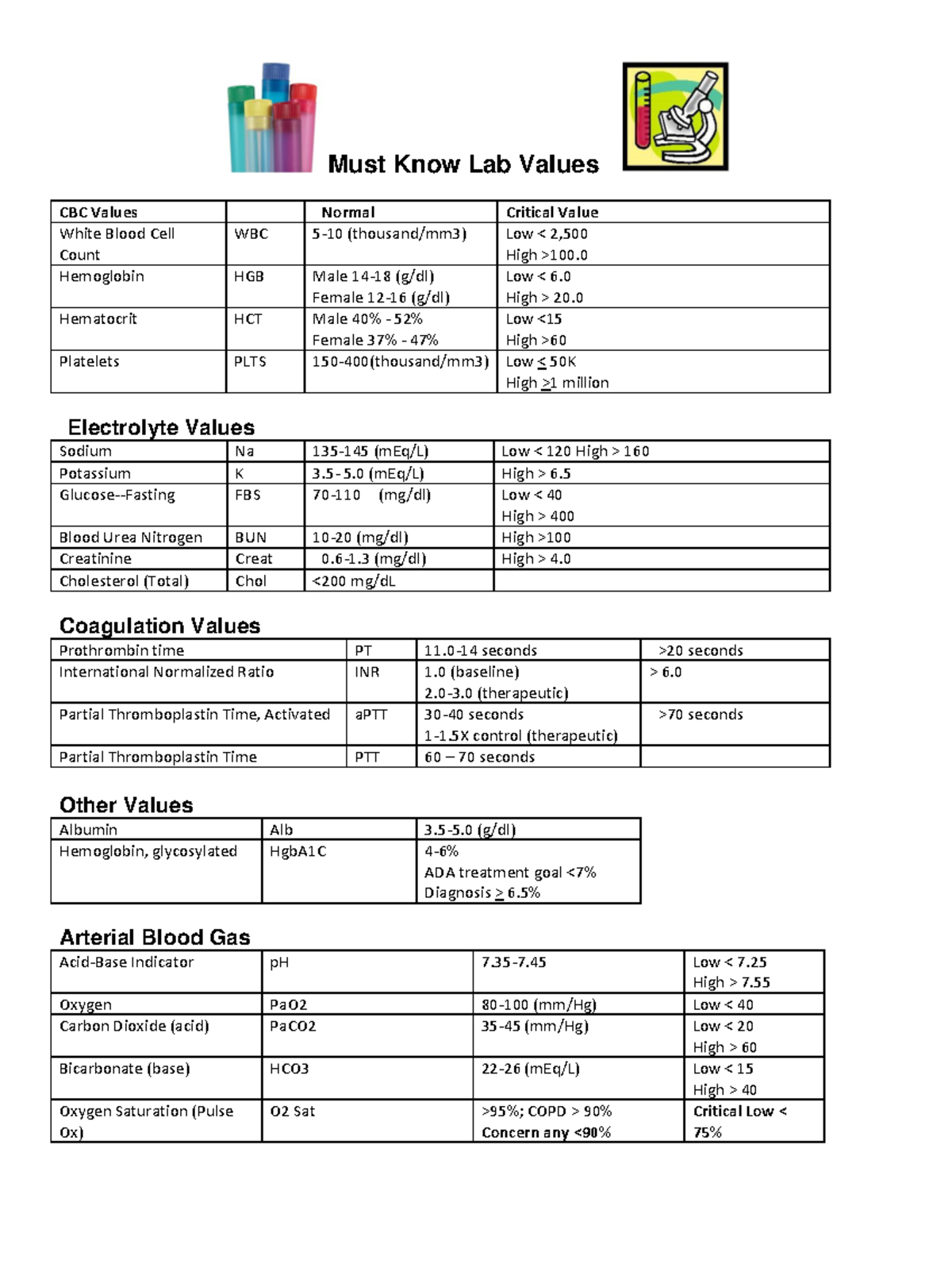 Lab Values - notes - Must Know Lab Values CBC Values Normal Critical ...