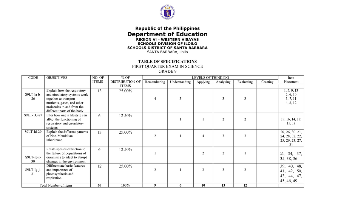 Table-of-Specifications-1st-Quarter-Exam Sceience 9 - Republic of the ...