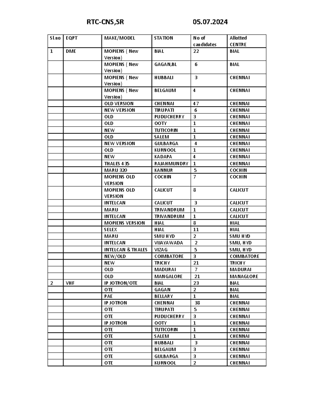 OPEN PLI Practicals Exam Centre - RTC-CNS,SR 05. Sl EQPT MAKE/MODEL ...