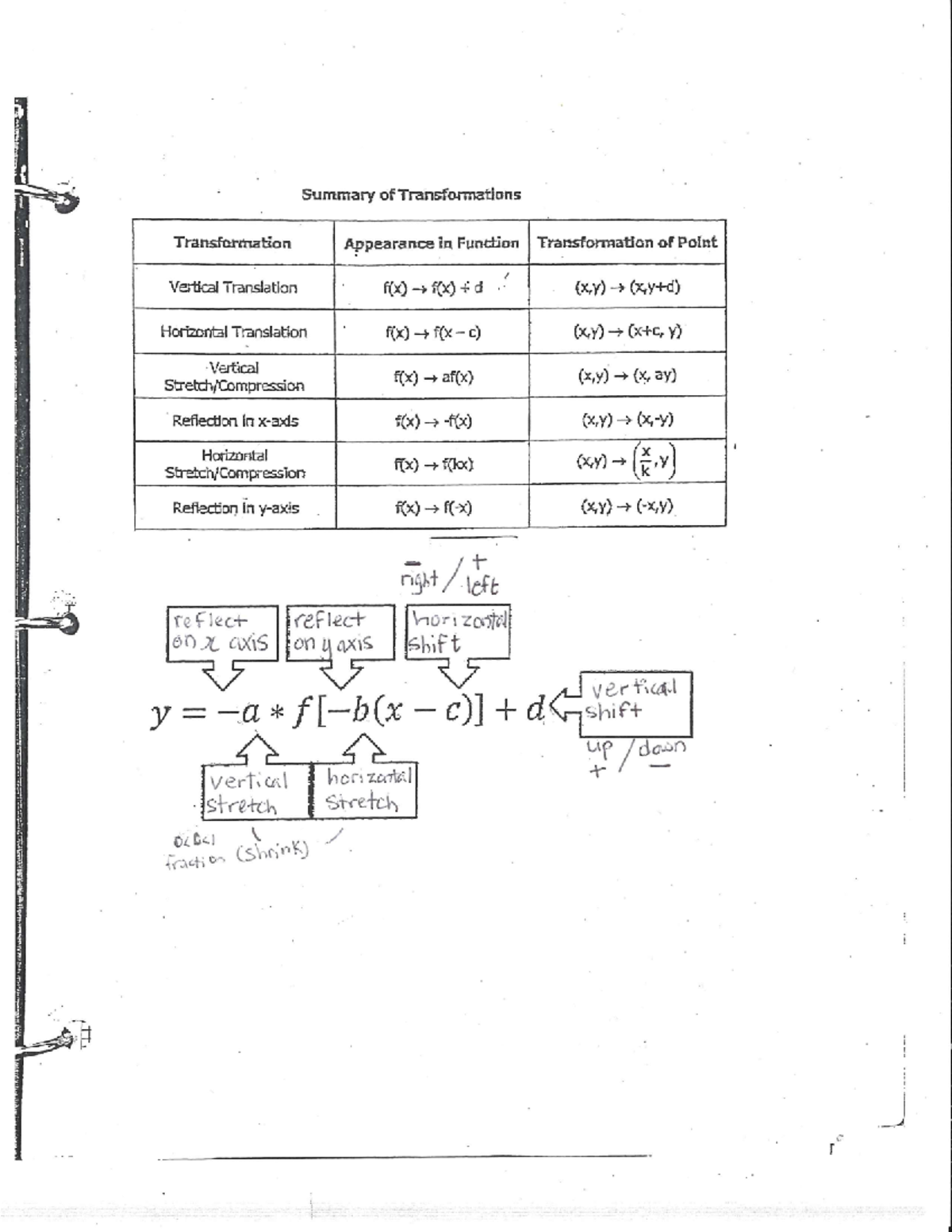 Math1111 Summary of transformations Sect 2 - MATH 1111 - Studocu