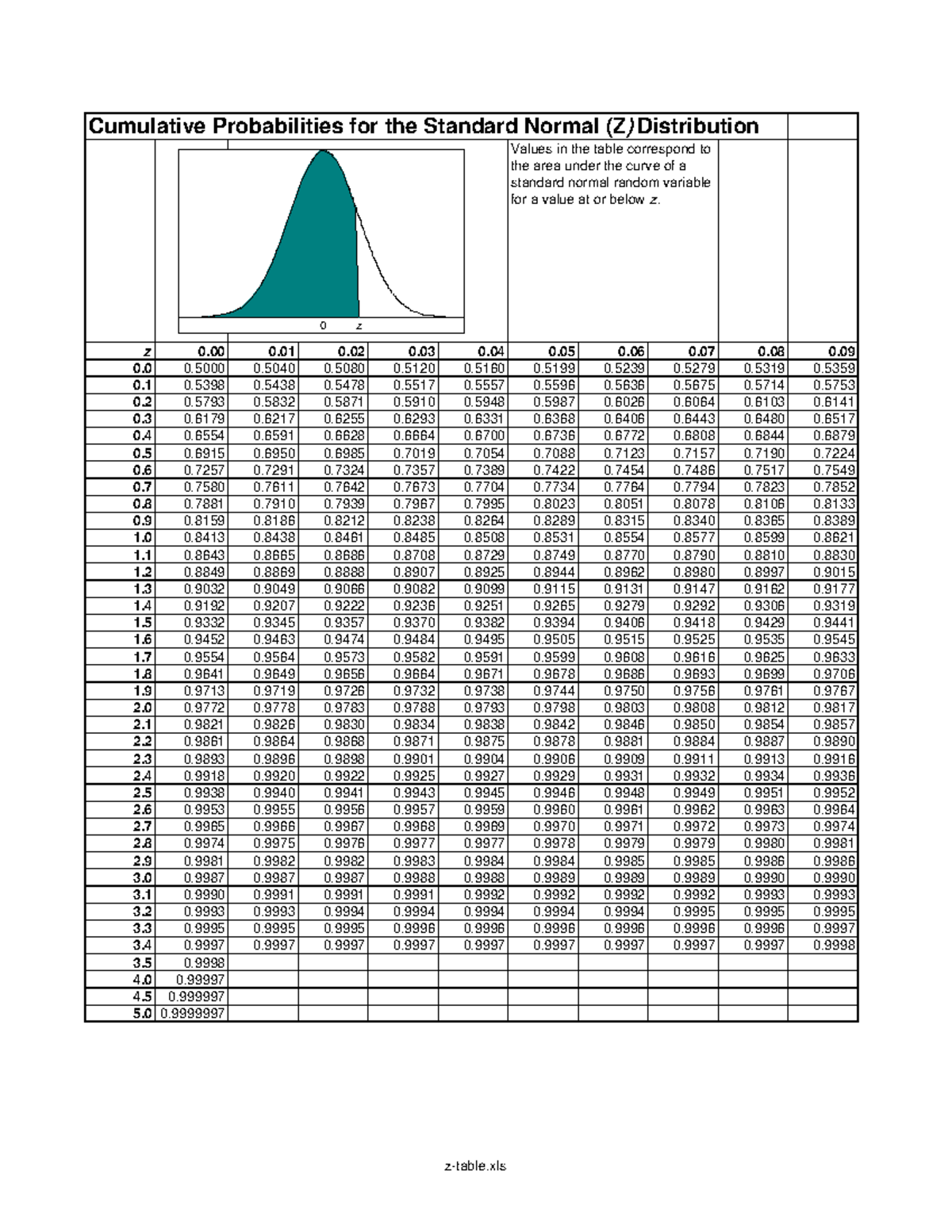Z-table 2 - table - Cumulative Probabilities for the Standard Normal (Z ...