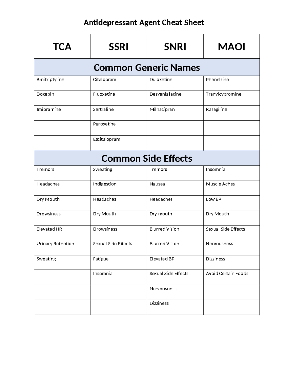NUR 3250 Antidepressant Agent Cheat Sheet - Antidepressant Agent Cheat Sheet TCA SSRI SNRI MAOI ...