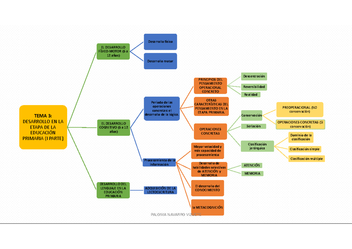 Tema 3 mapa - mapa conceptual del tema 3 - TEMA 3: DESARROLLO EN LA ...