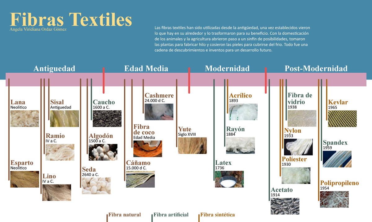 Linea del tiempo textil - Las fibras textiles han sido utilizadas desde la antigüedad, una vez ...
