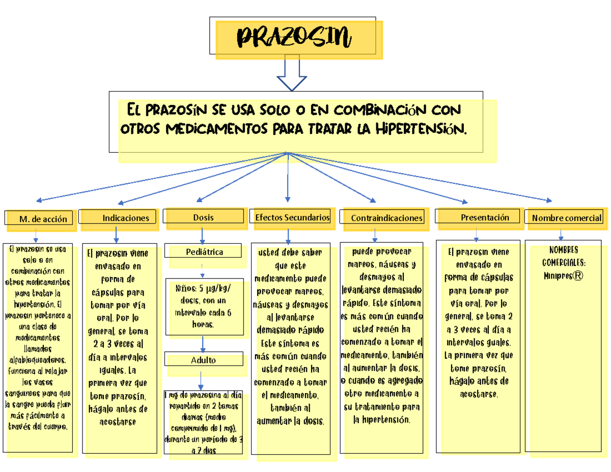 Esquema de farmacos AINES - M. de acción Indicaciones Dosis Efectos ...