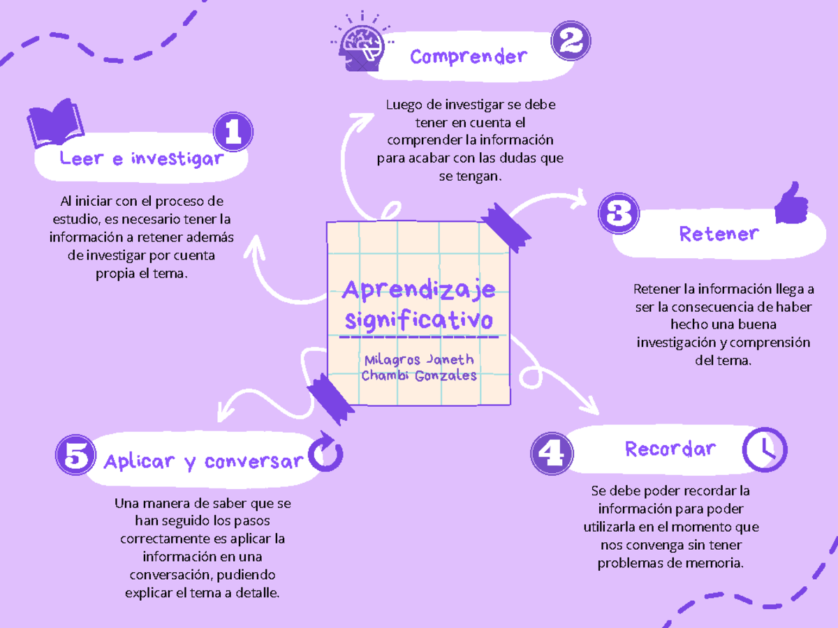 Aprendizaje significativo - Aprendizaje significativo Leer e investigar Comprender Retener ...