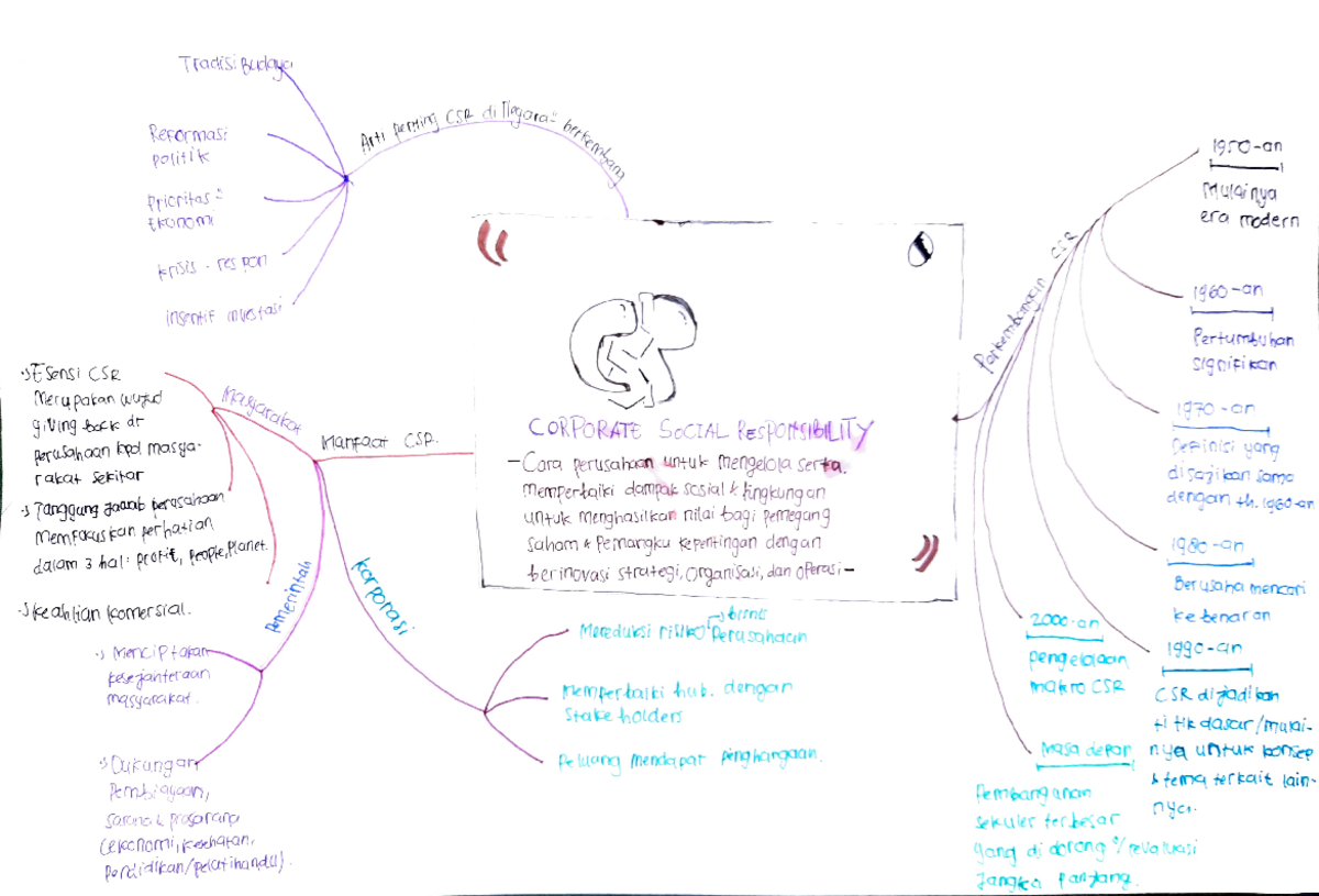 Corporate Social Responsibility - Mind Map - Tradisi ca ara brr beremam ...