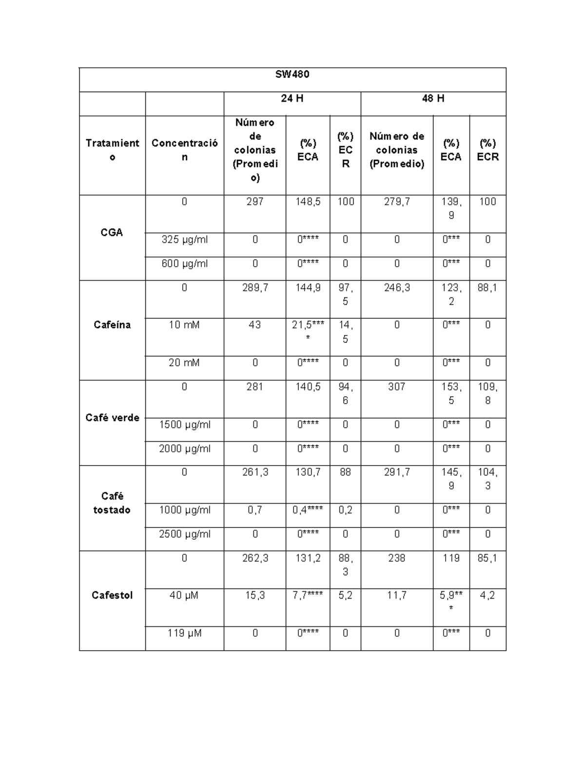 ECA Y ECR - DIFERENCIAS ENTRE ECA Y ECR - SW 24 H 48 H Tratamient o Concentració n Número de ...