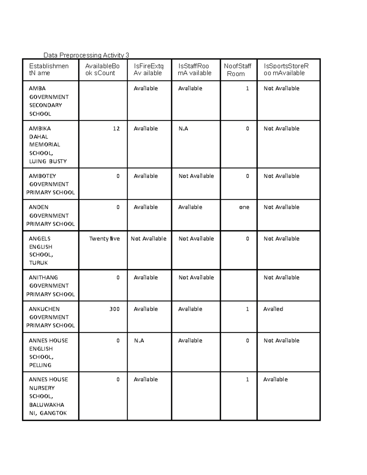 Data Preprocessing Activity 3 - Preprocess the data inside the table. Make sure every entry has ...
