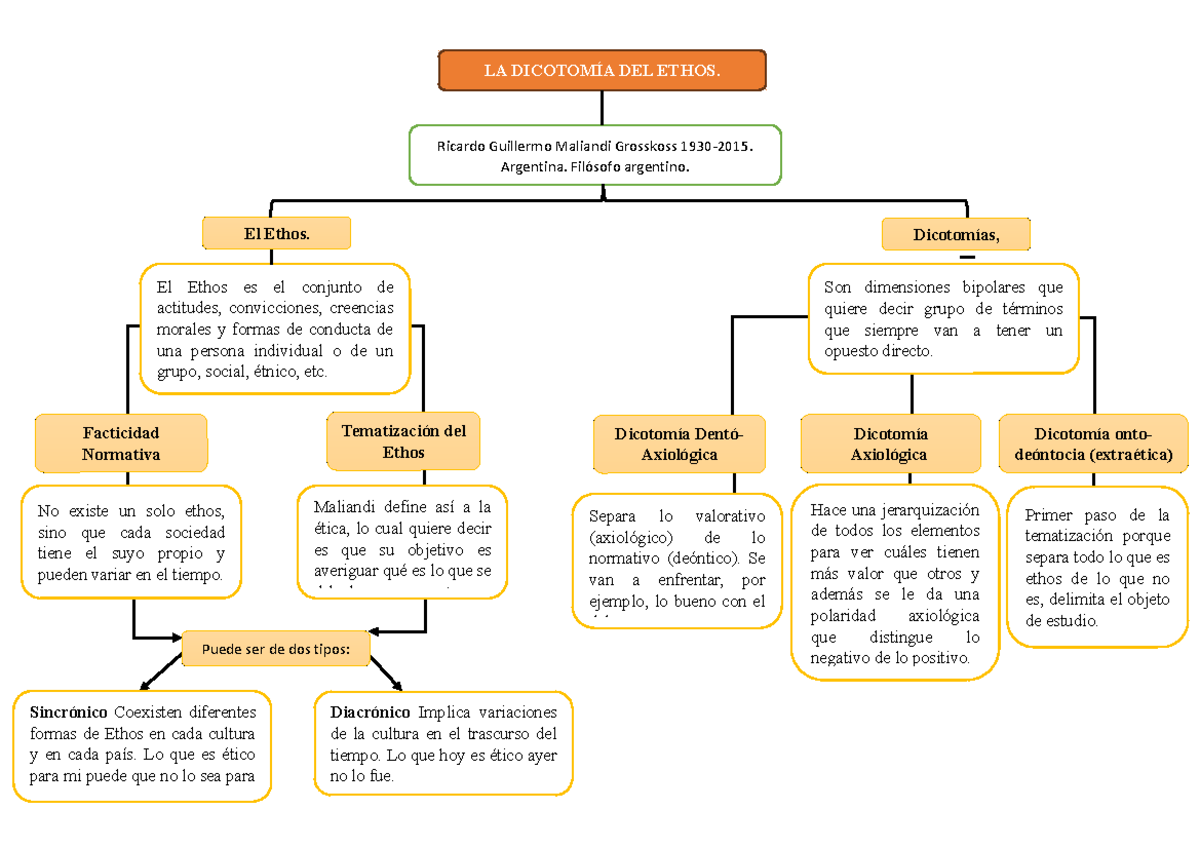 Dictonomias - cuadro sipnoptico - Tematización del Ethos Facticidad Normativa El Ethos es el ...