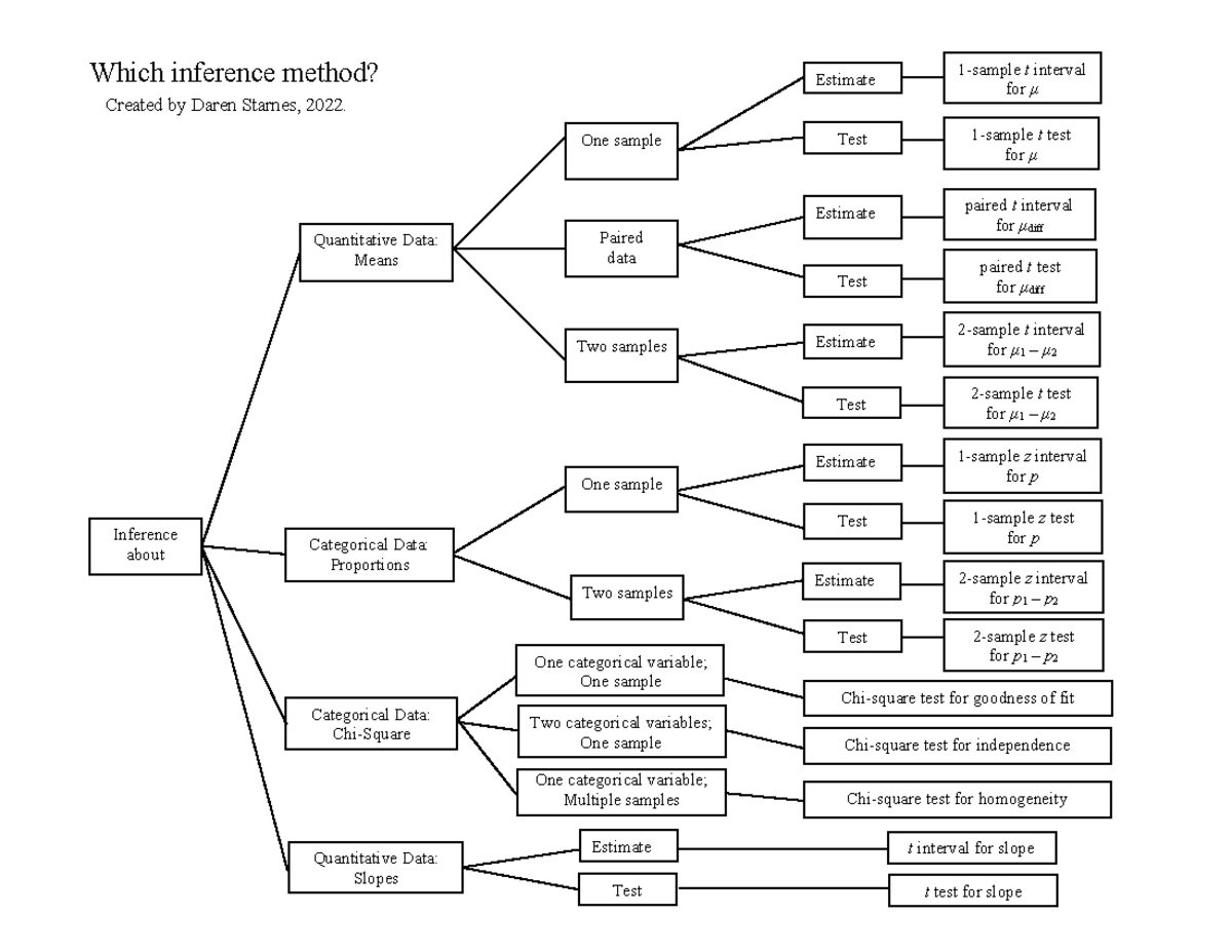 Supplemental handout-Inference flowchart - Which inference method ... Supplemental handout-Inference flowchart - Which inference method ...
