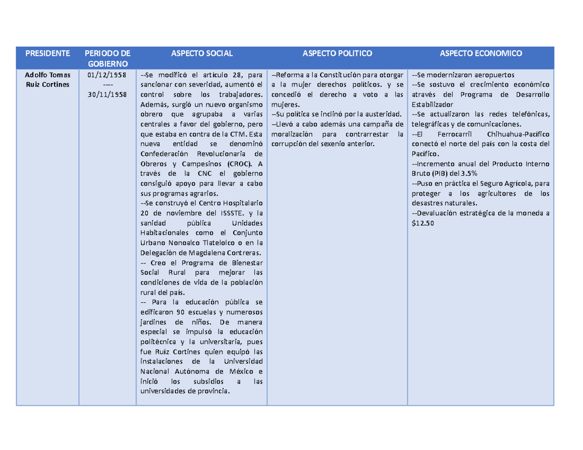 Presidentesss - Hbbbj - PRESIDENTE PERIODO DE GOBIERNO ASPECTO SOCIAL ...